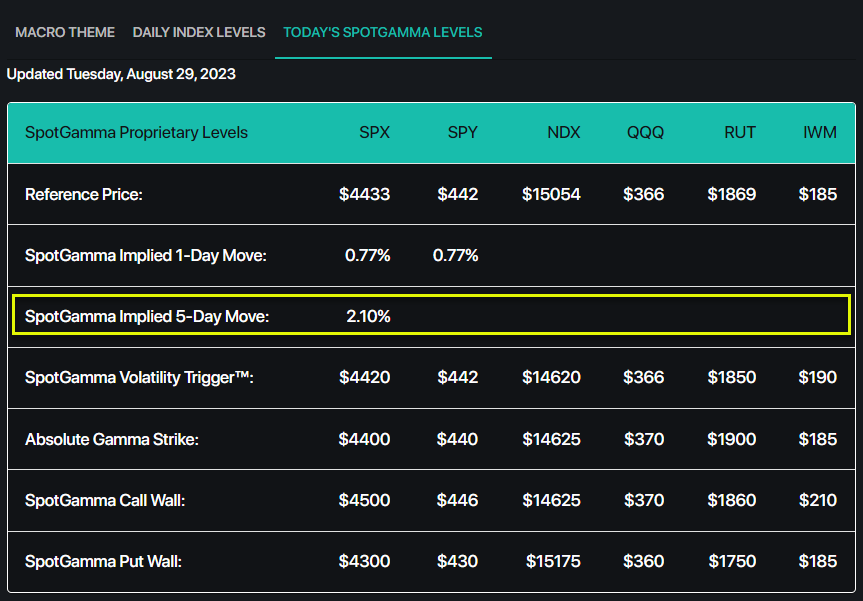 SpotGamma Implied 5-Day Move – SpotGamma Support Center