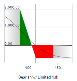 Bear Put Spread – SpotGamma Support Center